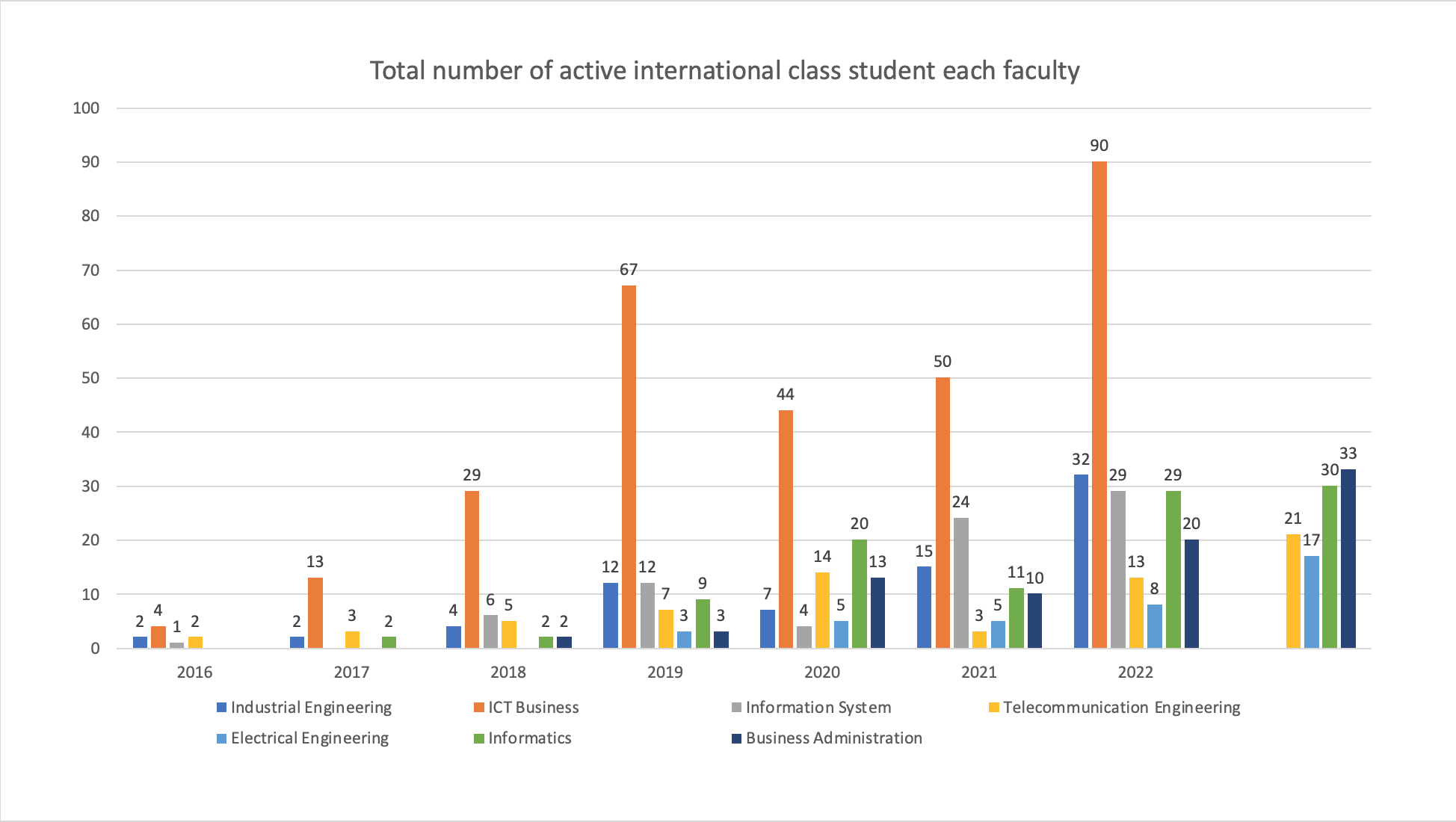 Fact and Figures | International Class Academic Office